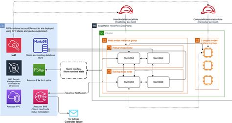 Sagemaker Hyperpod Multi Head Node Support Amazon Sagemaker Ai