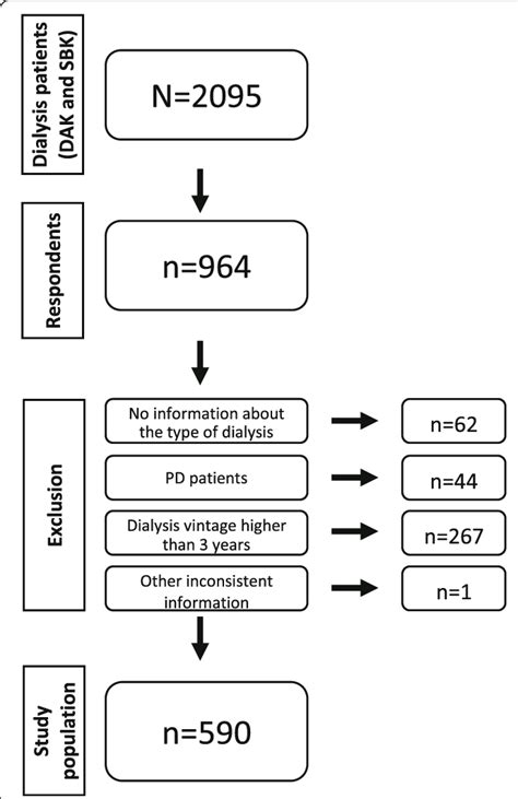 Data Collection Flowchart Download Scientific Diagram