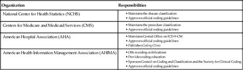 Icd 9 Cm Diagnosis And Procedure Coding Nurse Key