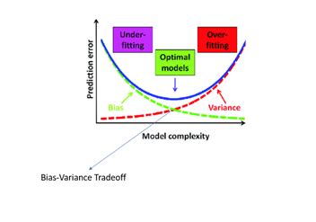 Bias And Variance In Machine Learning Pianalytix Build Real World Tech Projects