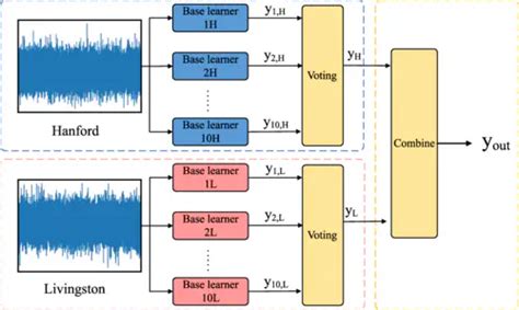Ensemble Of Deep Convolutional Neural Networks For Real Time Gravitational Wave Signal