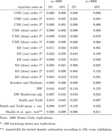 full sample tests rejection frequencies under correct specification
