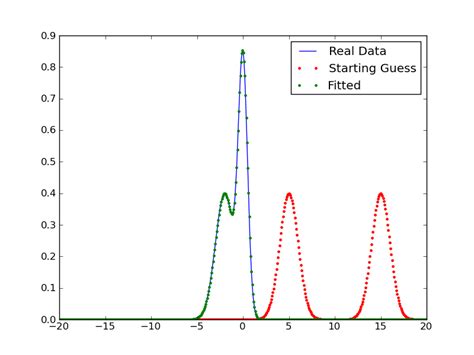 Python Ajustement Gaussien à Deux Courbes Avec Les Moindres Carrés Non Linéaires