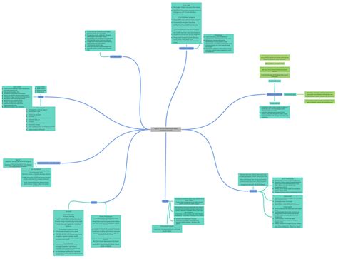Topik 8 Isu Isu Kontemporari Dalam Pendidikan Falsafah Coggle Diagram