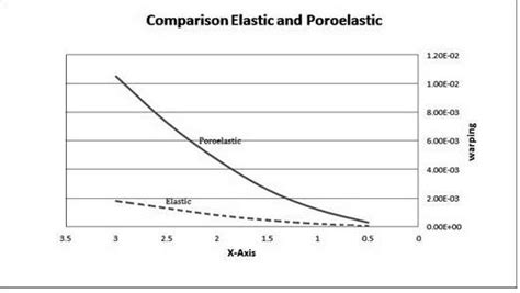 Compare Elastic With Poroelastic Download Scientific Diagram