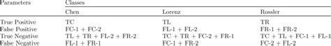 Conversion Table Of Three Class Confusion Matrix To 2 Class Confusion