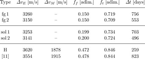 Low Energy Low Thrust Transfers To Low Mars Orbits First Guesses And Download Table
