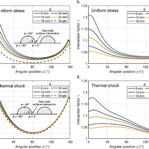 Sif And Elastic Interaction Factor As A Function Of Position On The Download Scientific Diagram