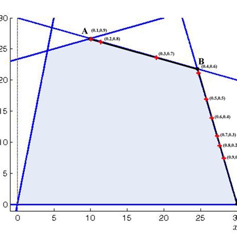 feasible set of molp problem 6 3 and outputs of algorithm 1 for
