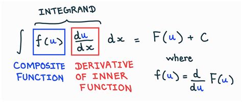 Integration Reverse Chain Rule Examples At Walter Cargill Blog