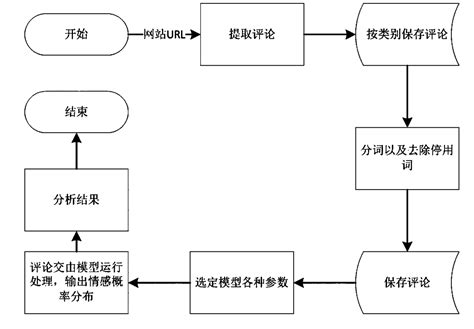 An Online Review Sentiment Classification Method Based On Agent Model