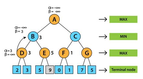 Alpha Beta Pruning In AI