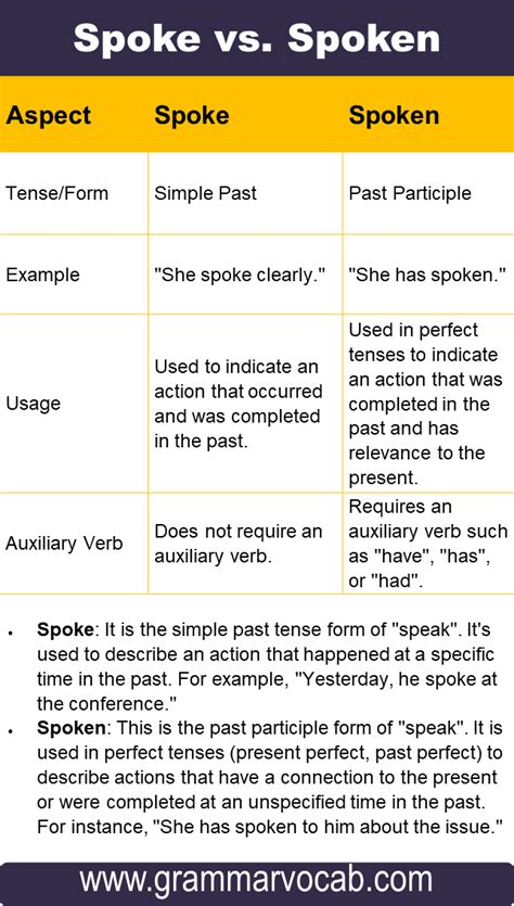 Spoke Vs Spoken Explaining The Difference Grammarvocab