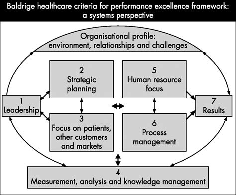 Baldrige Performance Excellence Framework Higher Education Institution