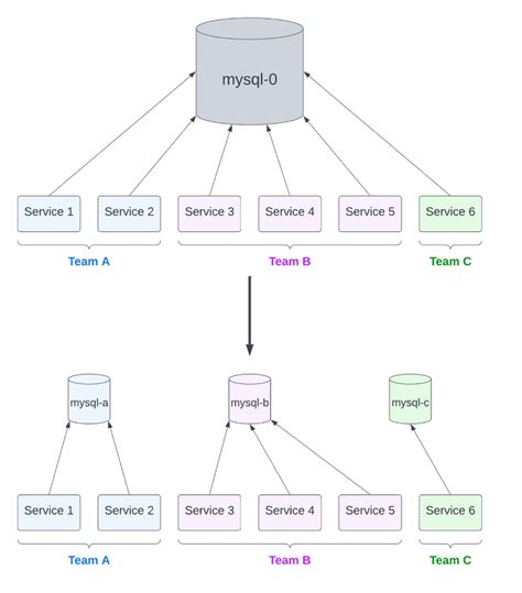 Lana Glatt On Linkedin From Single To Multiple Mysql Datasources
