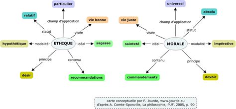 éthique et morale 1 Carte conceptuelle par F Jourde ww Flickr