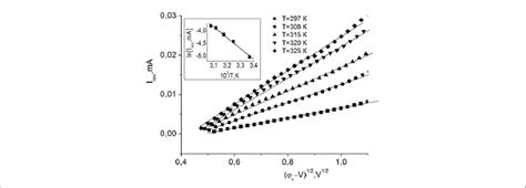 The Inverse Branches Of The I V Characteristics In The Coordinates Download Scientific Diagram