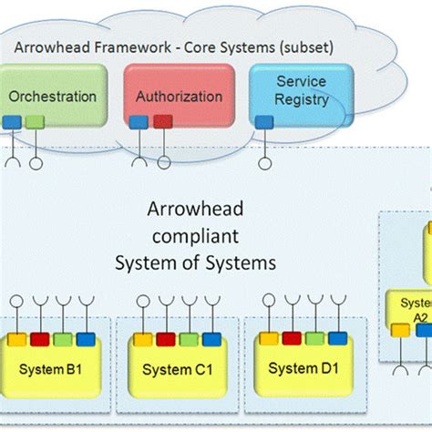 Core Systems Of The Arrowhead Framework 41 Download Scientific Diagram