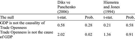 Nonlinear Granger Causality Tests Download Scientific Diagram