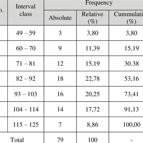 1frequency Distribution Data Variable Effectivenss Of Student Activity