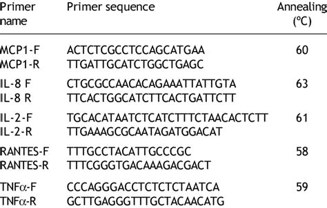 Primer Sequence And Annealing Temperatures Used For Real Time Pcr