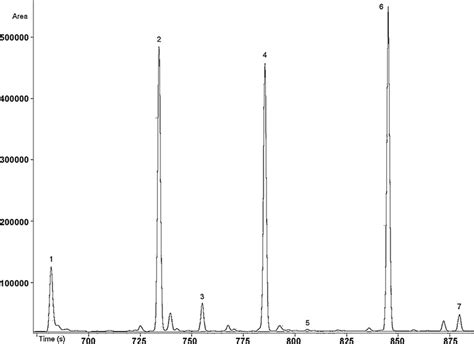 Chromatogram Of The Failing Injection Pem Standard Injection 1173 For