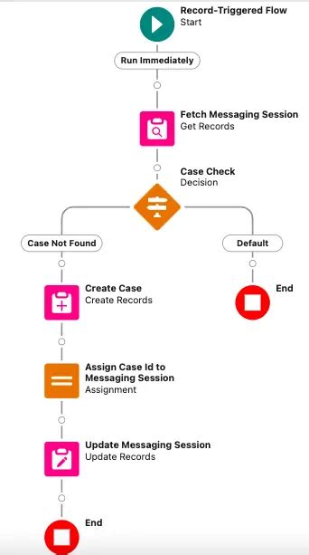 How To Create Case Records For Salesforce WhatsApp Messaging Sessions