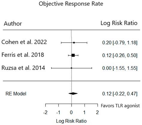Cancers Free Full Text Toll Like Receptor Agonists Are Unlikely To