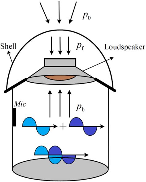 An Investigation Of Active Enclosed Space Noise Control With A Nonlinear Loudspeaker Ze Qi Lu