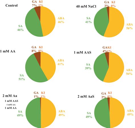 Relative Proportion In Percent Of Total Content Expressed On A Molar