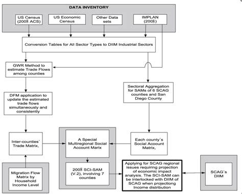 Constructing 2008 Sci Sam Model Updating And Spatial Expansion