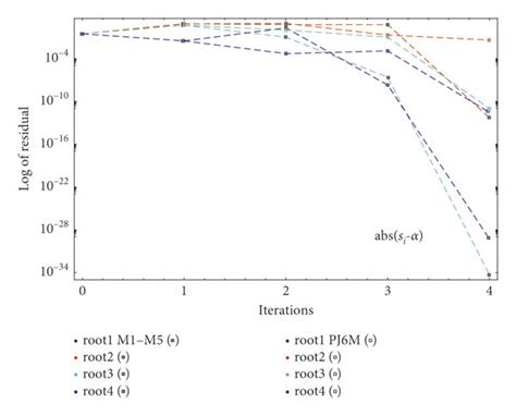 Ad Residual Fall Of Simultaneous Iterative Methods M1m5 And Pj6m