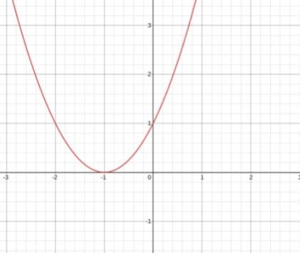 Polynomial Standard Form Calculator