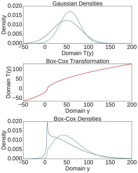 An Example Of How Two Gaussian Densities Top Using A Box Cox