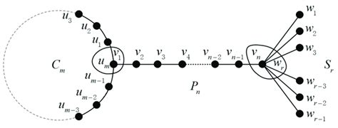 The Join Graph Of C M P N S R Download Scientific Diagram