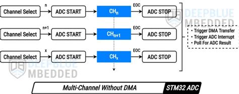 STM ADC Channel Select Multi Channel Without DMA