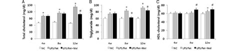 Serum Lipid Levels Of Experimental Mice TC A And TG B Levels Download Scientific Diagram