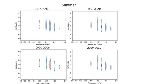 Bivariate Kernel Density Estimation Plot Of Pressure Level And Latitude Download Scientific