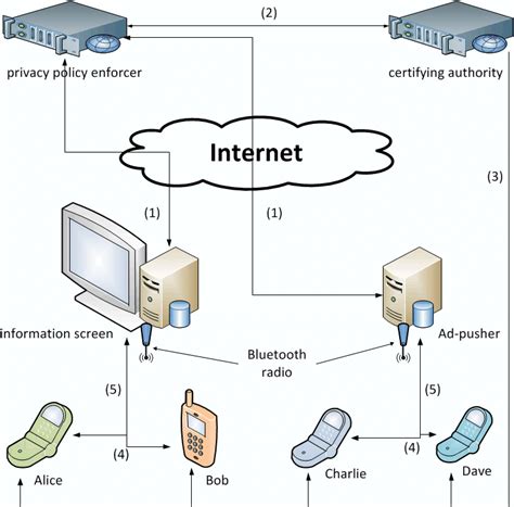 Policy Enforcement Components Download Scientific Diagram