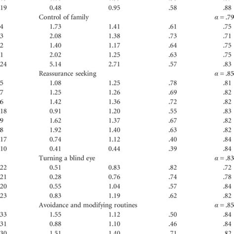 Descriptive Results Of The Items And Item Test Correlation Download