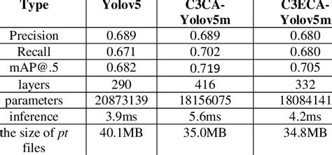 Comparison Of Results Of Different Network Structures Download Scientific Diagram
