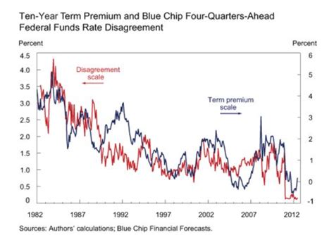 Disciplined Systematic Global Macro Views Bond Term Premiums And Macro
