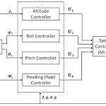 An Expansion Of The PID Loop Discussed Earlier Showing The Download Scientific Diagram