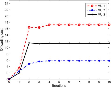 convergence of offloading cost download scientific diagram