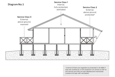 Service Durability And Hazard Class Key Differences Ash