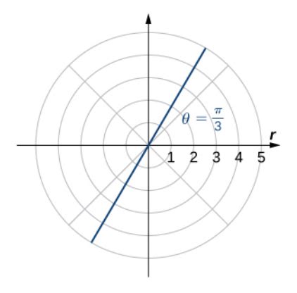 Polar Curves Flashcards Quizlet