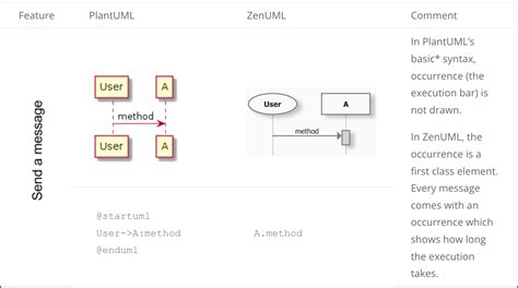 Journey With Zenuml Crafting Intuitive Sequence Diagrams Zenuml