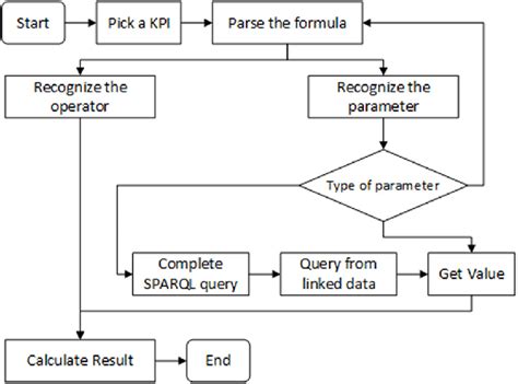 Algorithm To Calculate Kpi Download Scientific Diagram