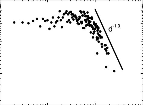 The Log Log Plot Of C D With D For The Network Of California In Download Scientific