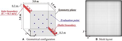 Geometrical Settings And Mesh Layout Of The Simple Room Model Download Scientific Diagram